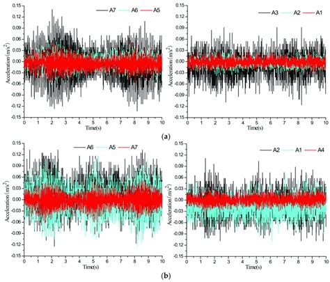 acceleration time series under the combined impact of inactive ground