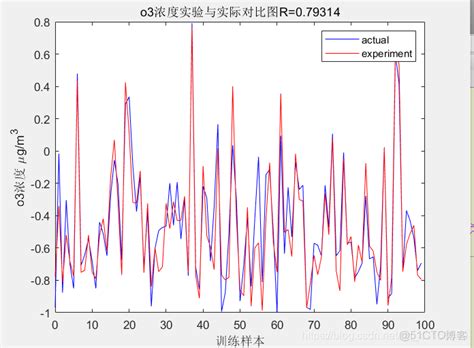 空气质量预测系统源码python 空气质量 预测mob64ca13f8eecb的技术博客51cto博客