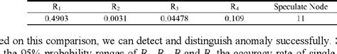 Table 2 From Anomaly Detection And Localization By Diffusion Wavelet Based Analysis On Traffic