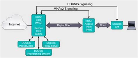 Yashtel To Deploy Cisco S Remote PHY Technology