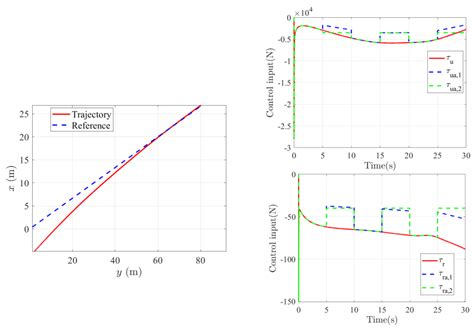 finite time fault tolerant tracking control for an air cushion vehicle