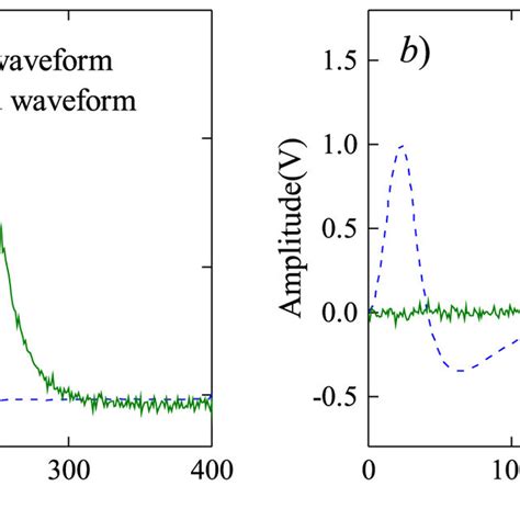 a waveform decomposition example in the second case when the system