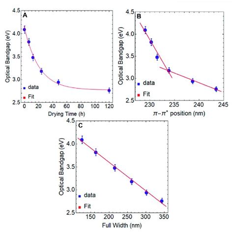 Optical Bandgap Of Graphene Oxide Go As A Function Of A Drying