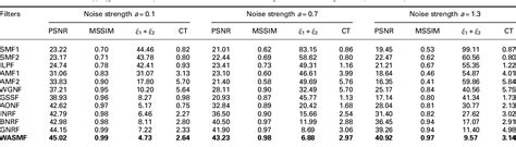 Table 1 From Fourier Transform Based Windowed Adaptive Switching Minimum Filter For Reducing