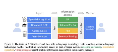 Meet Xtreme Up A Benchmark For Evaluating Multilingual Models With