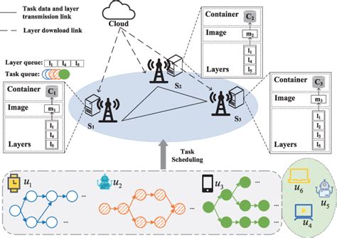 Figure 1 From Dependency Aware Task Scheduling And Layer Loading For Mobile Edge Computing