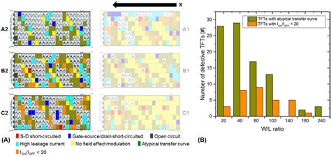 A Position Map Indicating Tfts With Atypical Transfer Curve And I On Download Scientific