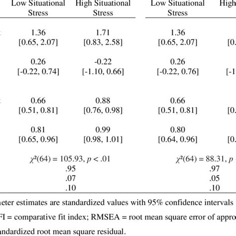 parameter estimates from the equality constrained latent growth models