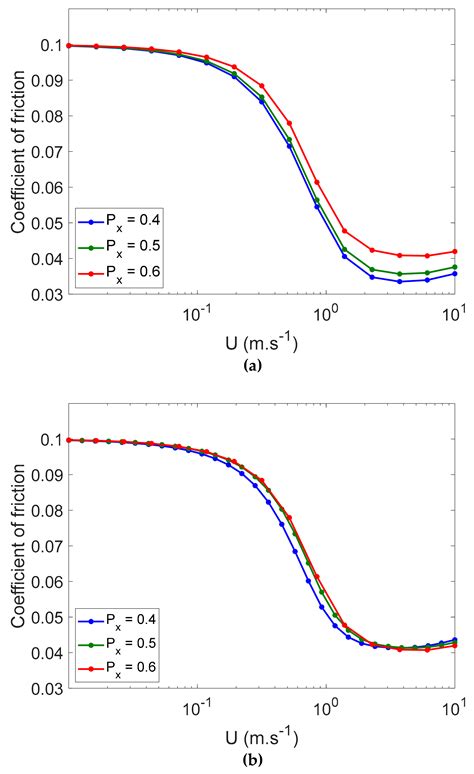 The Influence Of Surface Texturing On The Frictional Behaviour In Starved Lubricated Parallel