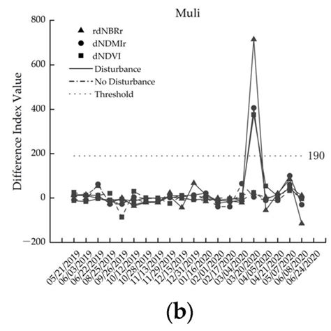 Identification Of Forest Disturbance Events Based On The Di Values Of Download Scientific
