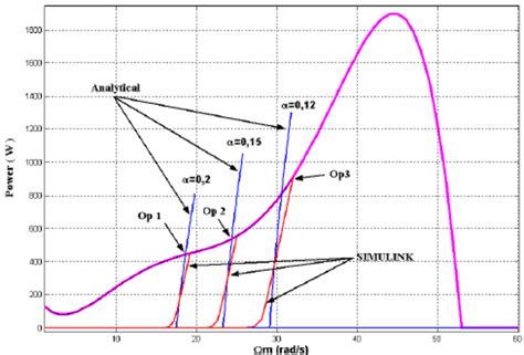 Determination Of The Steady State Operating Point For Different Values