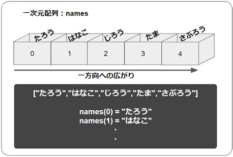 【excel Vba 基礎コード】二次元配列って何？ ひらちんの部屋