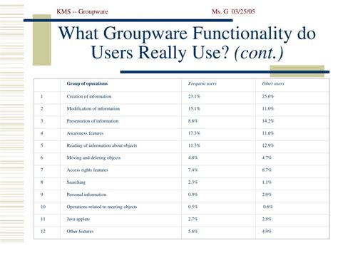 Ppt Groupware Powerpoint Presentation Free Download Id3643115