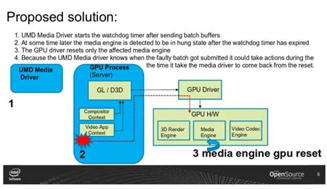 Intel Working To Improve The Reset Experience During Gpu Hangs Phoronix