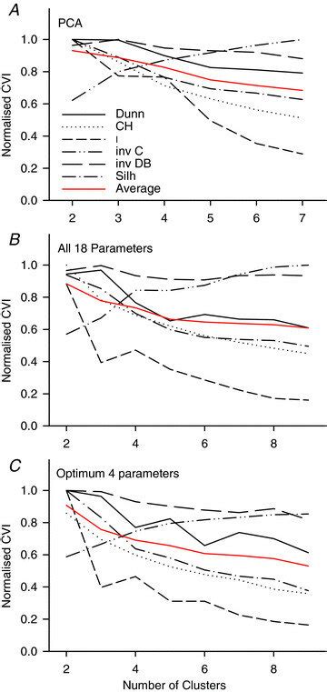 cluster validity indices cvis as a function of the number of