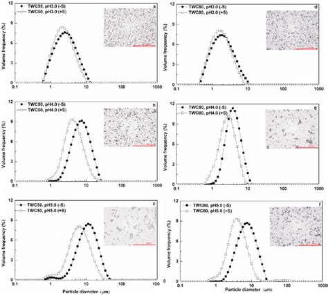 Particle Size Distributions Psds Expressed As Volume Frequency And