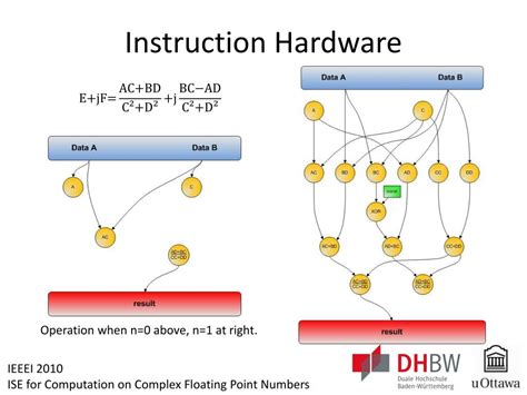 Ppt Instruction Set Extensions For Computation On Complex Floating