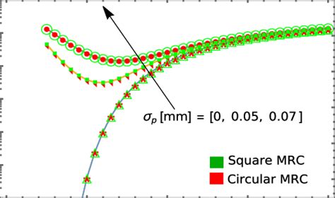 This Figure Shows The Probability Of Error Performance Of Circular And