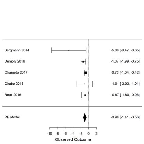 B Funnel Plot For Difference Between Slit And Placebo As Regards Rtss Download Scientific
