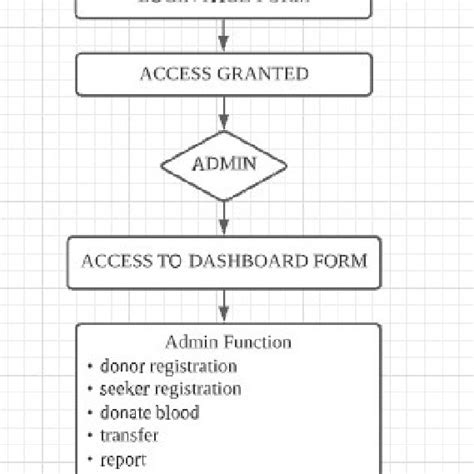 Flowchart Of Admin Access Download Scientific Diagram