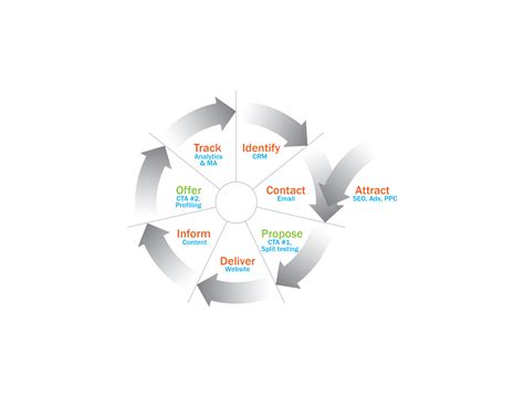 Nurturing Leads In The Life Sciences