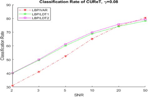 Classification Rate Of Lbpvar Lbpldt1 And Lbpldt2 For Curet Download Scientific Diagram
