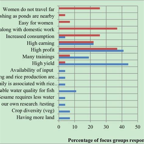 2 Timeline Of Sex Determination And Sex Differentiation A And The Download Scientific