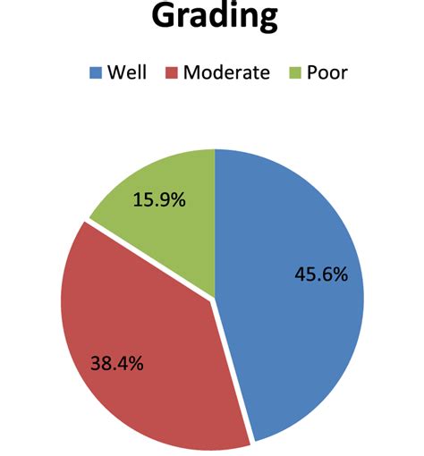 Distribution Of Study Participants According To Histological Grading