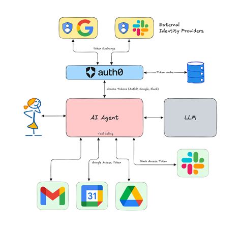 Tool Calling In Ai Agents Empowering Intelligent Automation Securely