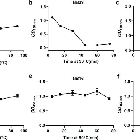Conjugation Of Hrp To Nanobodies A Schematic Illustration Of Download Scientific Diagram