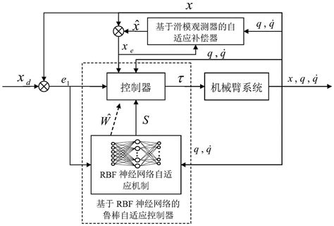 一种机械臂自适应轨迹跟踪控制方法与流程