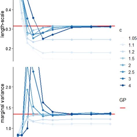 Estimated Length Scale Left And Marginal Variance Right Parameters Download Scientific