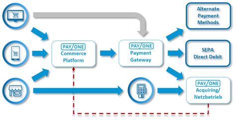 Payone Documentation Platform Payone Commerce Platform