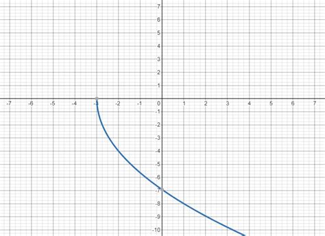 Sketch The Graph Of The Inequality Quizlet