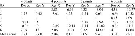 Residual Errors In Metres Of The Utm Coordinates X And Y Download Scientific Diagram