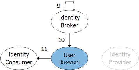 About Identity Broker