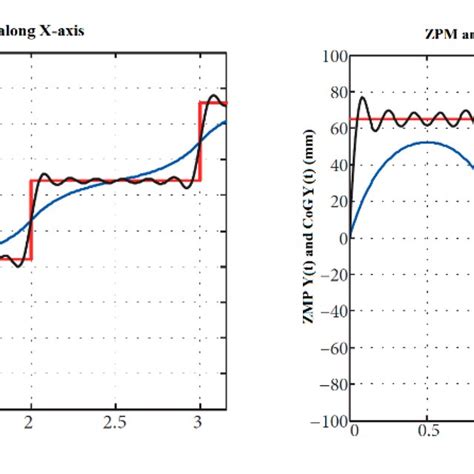 Reference Trajectory Of Zmp Cog And Fourier Transformation Of Zmp