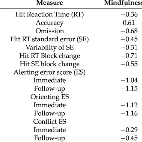 Effect Sizes For Additional Attention Network Test Ant Variables In Download Scientific