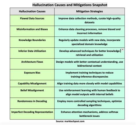 Hallucination In Large Language Models Llms And Its Causes Marktechpost