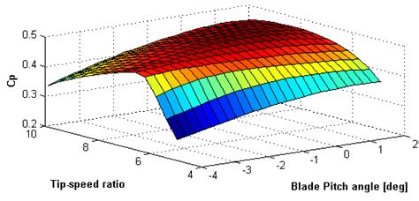 Cp Tsr Pitch Surface For The Nrel 5 Mw Reference Wind Turbine For A