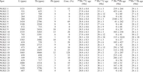 Ion Microprobe Analytical U Th Pb Data For Zircons Separated From Download Table