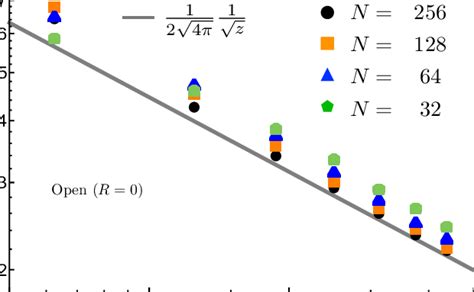 plots of √ n ω 3 2 k n un vn t un vn versus z v − u with v 1 2