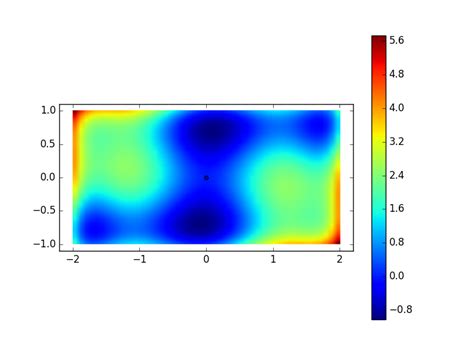 1 5 12 16 optimization of a two parameter function — scipy lecture notes