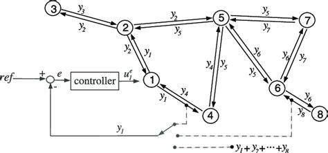 Single Agent Control For A Multi Agent System Download Scientific Diagram