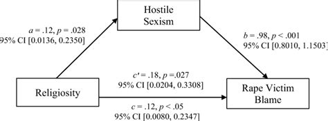 In This Model The Indirect Effect Ab Was Significant The Direct