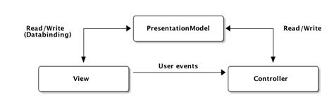 Tutorial 5 Mvc Patterns