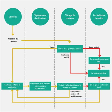 Comment Fonctionne Lalgorithme Linkedin En 2022