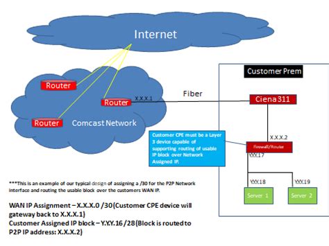 Comcast Metro E Fiber Connection Using Additional IP Addresses And Multiple IPSEC Point To Point