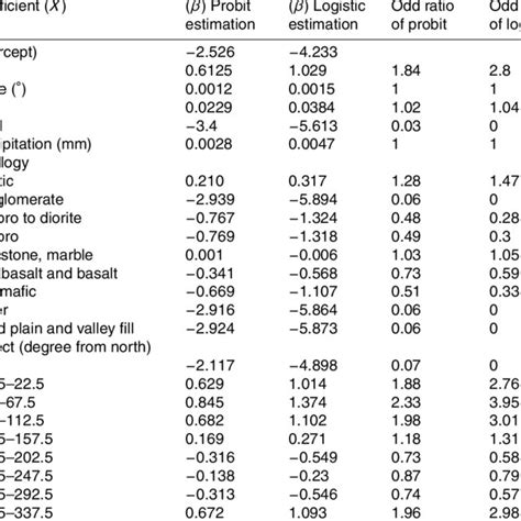 Results Obtained For The Probit And Logistic Regressions Models