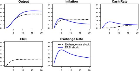 Variance Decomposition Notes The Figure Shows The Fraction In